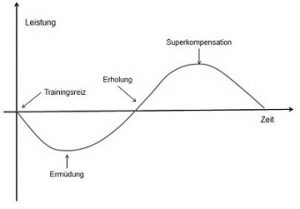 Superkompensation - Rückenzentrum Köln
